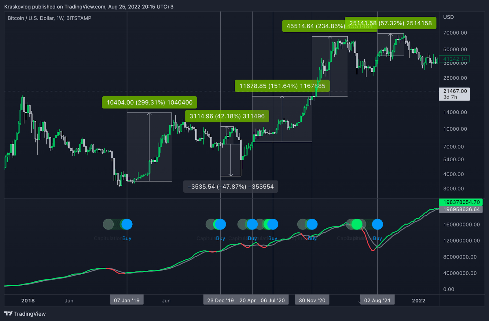 Hash Ribbons new signal. Indicator with 100% Win Rate. What to do? | Bikotrading Academy